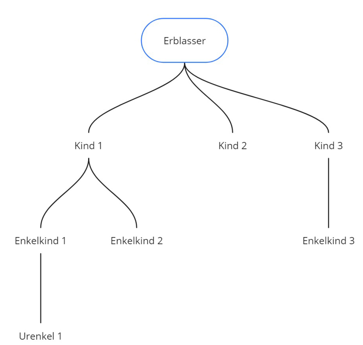Die gesetzliche Erbfolge - Bösch & Kalagi